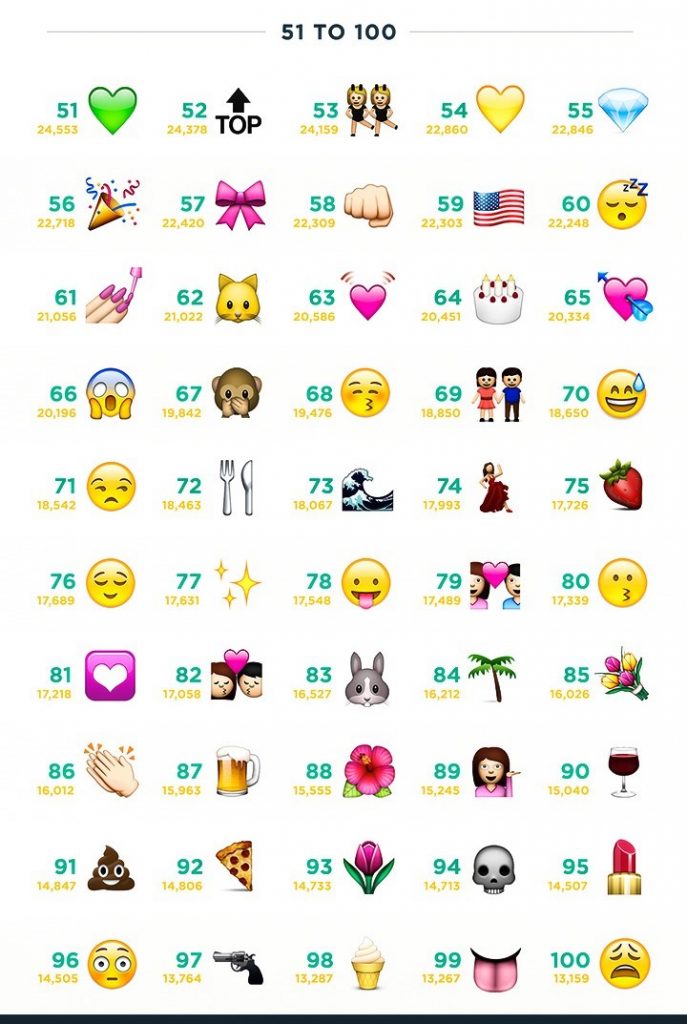 How to use emojis to get more engagement ... | Izood