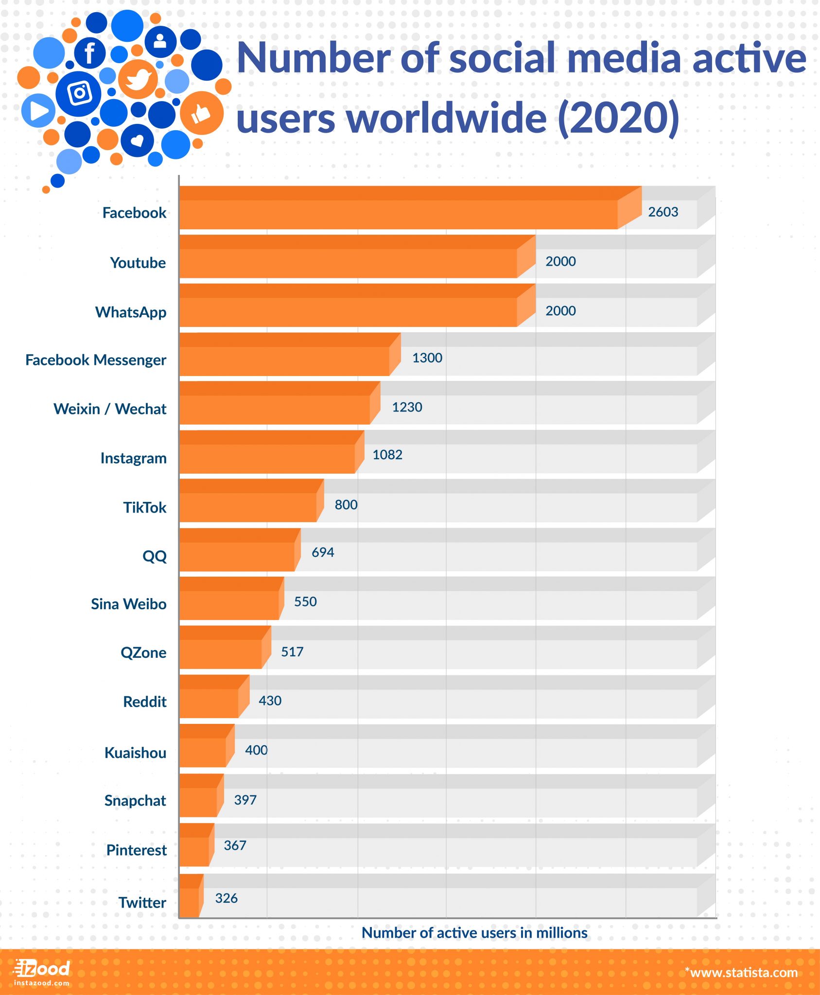 Social media users statistics (2020) | Izood